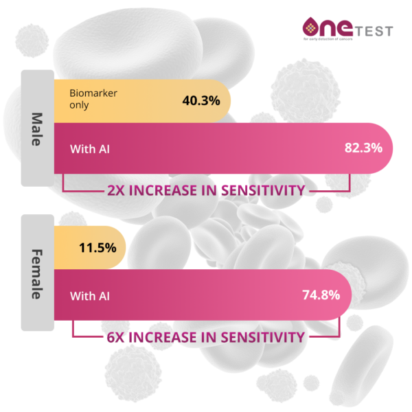 Science - OneTest for Cancer