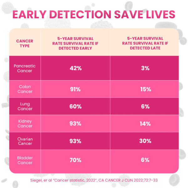 Science - OneTest for Cancer